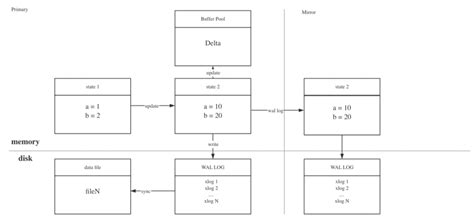 Postgresql 技术内幕十wal Log 模块基本原理 知乎