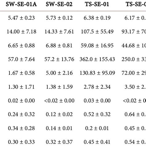 Temporal Variation In Mean Ph Electrical Conductivity Alkalinity