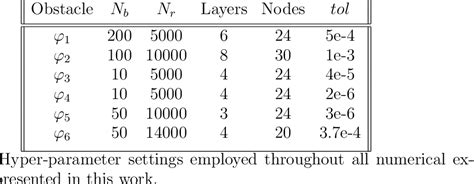 table 1 from a physics informed neural network framework for modeling