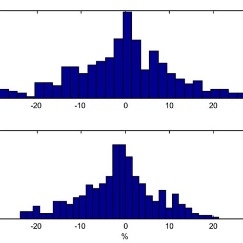 histogram of the relative area errors before top and after bottom