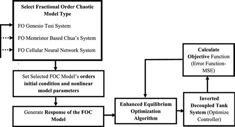 Proposed Optimization Algorithm Structure Download Scientific Diagram