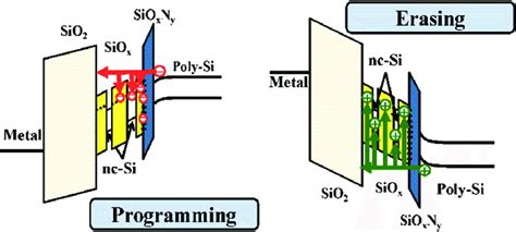 Proposed Energy Band Diagram Of SiO 2 A Nc Si Embedded In SiO X Download Scientific Diagram