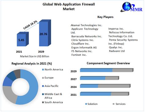 Web Application Firewall Market Global Industry Analysis And Forecast