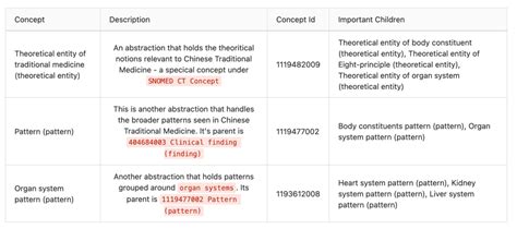 Standardising Traditional Medicine Information Using Snomed Ct Part 2