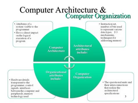 Introduction To Computer Organization And Architecture Ppt