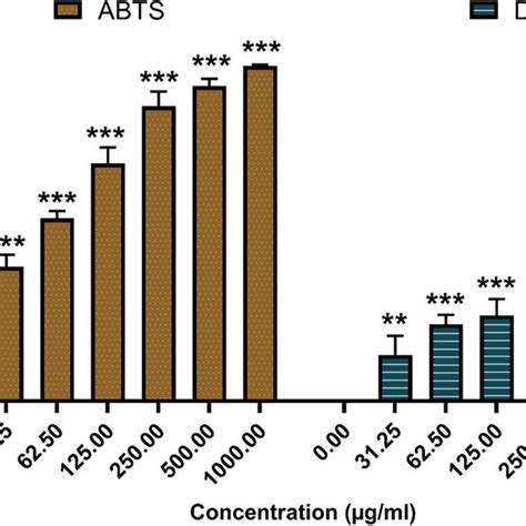 Inhibition Effect Of Ging Go Cs Fa By Scavenging Of Abts Download