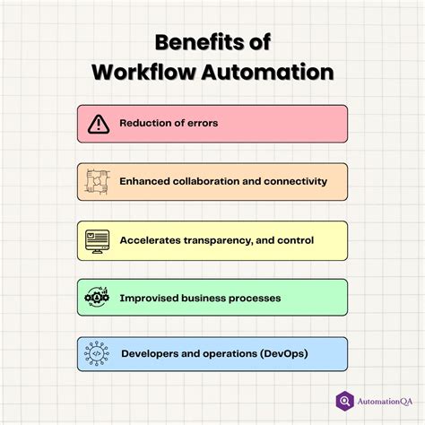 Workflow Automation Boost Efficiency And Productivity Automationqa Posted On The Topic Linkedin
