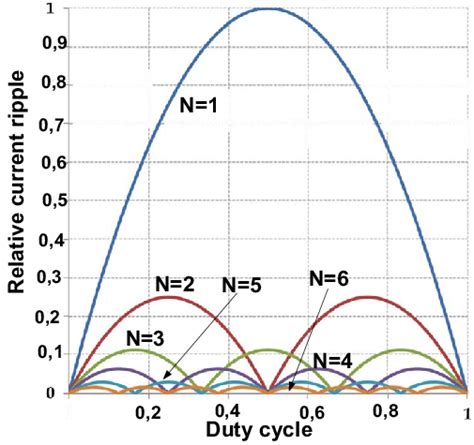 Normalised Output Current Ripple Of Boost Converter 7 Download