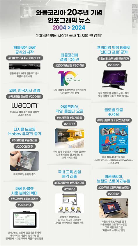 와콤코리아의 20년인포그래픽으로 알아보기