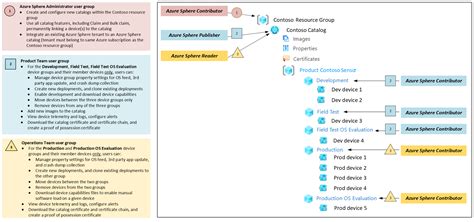 多个业务用户的示例 Rbac 配置 Microsoft Learn
