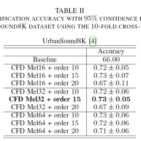 Mean Classification Accuracy With 95 Confidence Interval On The Esc50