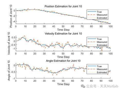 【目标融合】基于扩展卡尔曼滤波器 Ekf 实现 Imu 和编码器数据估计机器人状态估计附 Matlab 代码 Csdn博客