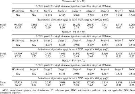 Aerodynamic Particle Size Distribution And Deposited Salbutamol Lg