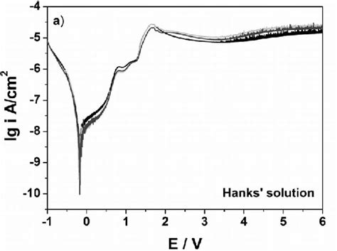 Potentiodynamic Polarization Curves Of Ti Initial State In Hanks A