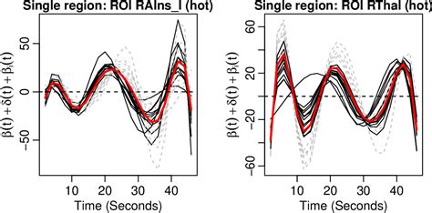 Figure 4 From A Functional Mixed Model For Scalar On Function