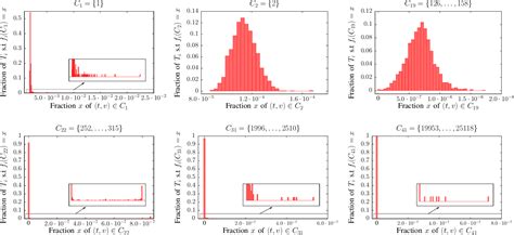 Figure 1 From Degree Based Outlier Detection Within Ip Traffic Modelled As A Link Stream