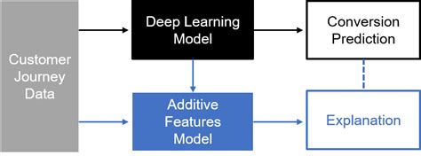 Interpretable Deep Learning Model For Online Multi Touch Attribution