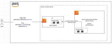 Samba Active Directory Ad Dc Konsep Part 1