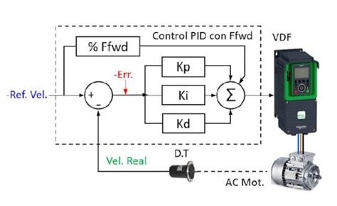 Automationfair On Linkedin Lets Talk About Feedforward In Motion