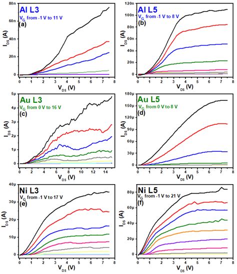 Corresponding Output Curves Of The Tfts From Figure 2 With Different Download Scientific