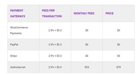 Woocommerce Pricing Every Cost Explained 2025