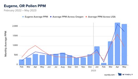 Eugene Or Pollen And Allergy Trends For Summer 2023 And Wyndly