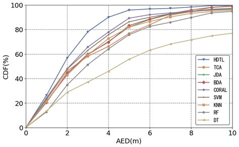 Aeds Of Different Positioning Algorithms In Experiment 4 Download
