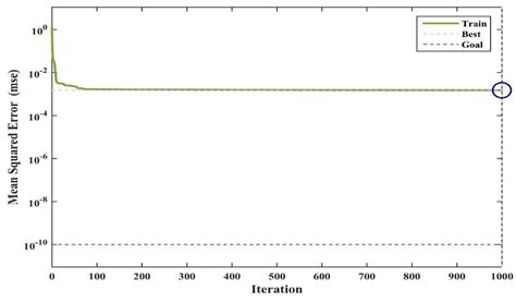 Trained Mlp Ann Model By Levenberg Marquardt Algorithm Download