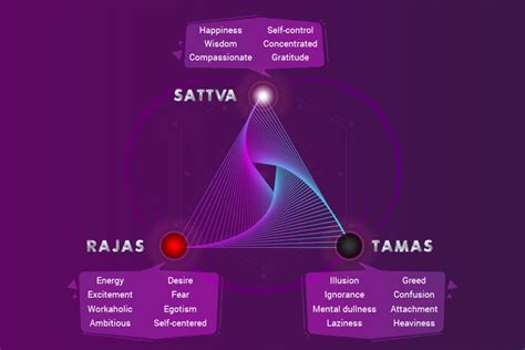 Human Personality Mindset Types Three Gunas Sattvik Rajshik