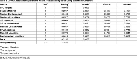Table 3 From Evaluating Composite Sampling Methods Of Bacillus Spores At Low Concentrations