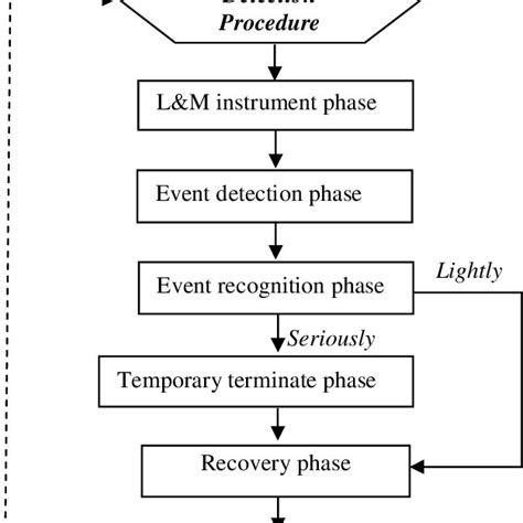 Security Event Detection Operation Flowchart Download Scientific Diagram