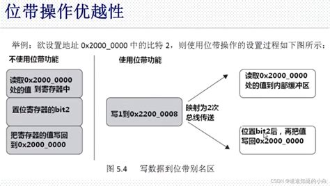 Stm32入门——三种编写跑马灯程序的方法 Csdn博客