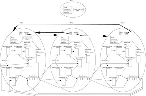 19 Clustered Object Manager Download Scientific Diagram