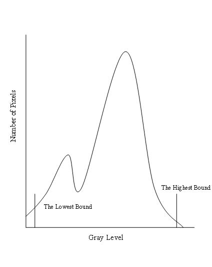 A Histogram Distribution Plot That Illustrated The Gain And Offset Download Scientific Diagram