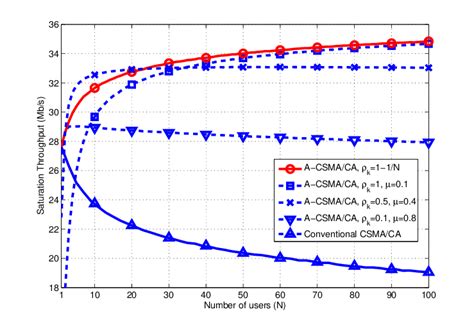 Saturation Throughput Versus Number Of Users Using The Basic Access