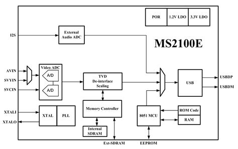 Semiconductor Integrated Circuit Analog Digital Audio And Video Signal Processing Macrosilicon