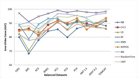 the average performance of prediction models on balanced smote