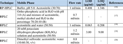 Determination Of Remdesivir By Hplc Method Download Scientific Diagram