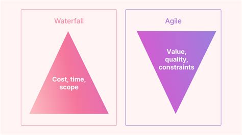 Project Management Triangle Agile