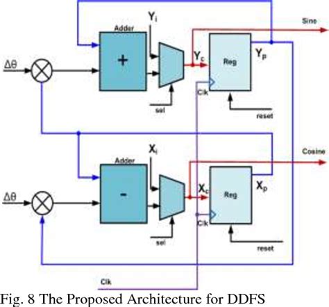 Figure 8 From Implementation Of Fpga Architecture For Ofdm Sdr With An