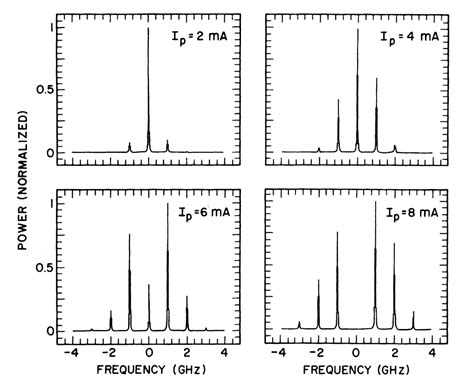 Modulation Response Of Semiconductor Lasers Fosco Connect