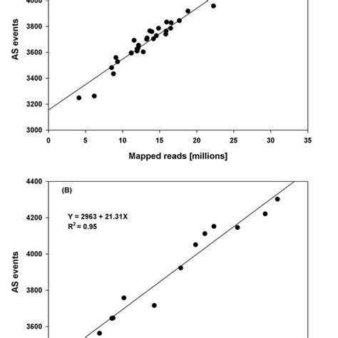 Correlations Of Mapped Reads And The Number Of Alternative Splicing