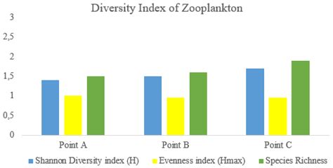 Shannon Diversity Index Evenness Index And Species Richness Of Download Scientific Diagram