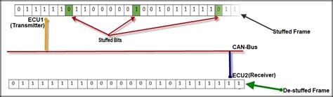 Can Bit Monitoring And Stuffing