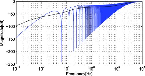 Bode Plot Of The Sensitivity Function Of The Pid Based Repetitive
