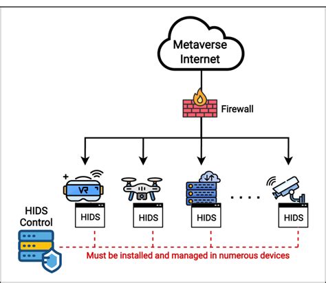 Two Main Types Of Traditional Intrusion Detection System And Their