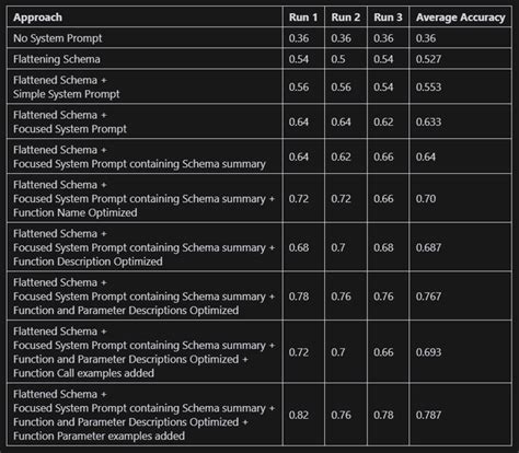 Got The Accuracy Of Autogen Agents Gpt4 From 35 To 75 By Tweaking Function Definitions R
