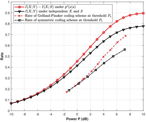 achieved rates of the gelfand pinsker coding scheme at a fixed block