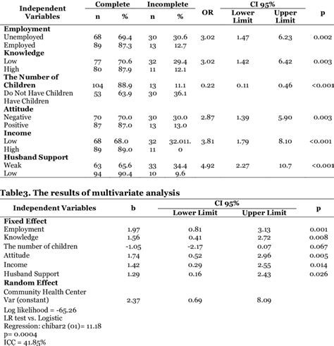 The Results Of Bivariate Download Table