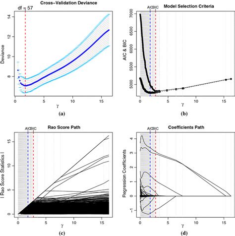 A Plot Of The Tenfold Cross Validation Deviance B Model Selection Download Scientific Diagram